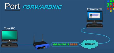 Wifi 보안 네트워크 유형 모뎀vs 라우터 포트 포워딩
