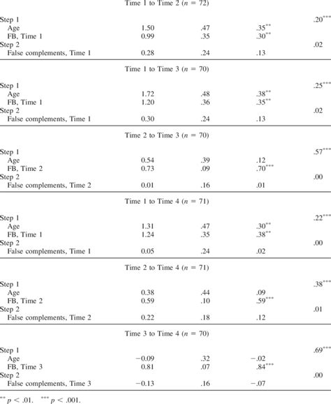 Hierarchical Regression Analyses Predicting False Beliefs Fb From