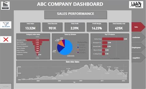 molik arora on linkedin datavisualization powerbi dashboarddesign