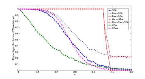 Comparison Of The Different Near Separable Nmf Algorithms On The Download Scientific Diagram