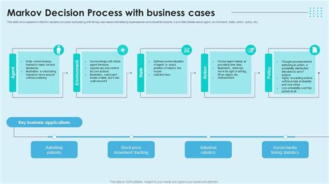 Reinforcement Learning Unveiled Markov Decision Process With Business