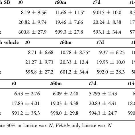 Descriptive Statistics Mean ± Sd And P Value For All Observed Variables Download Scientific