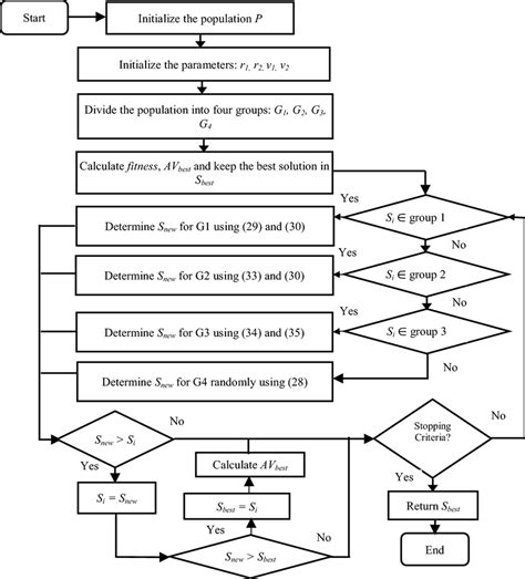 Flowchart Of Cuttlefish Optimization Algorithm Download Scientific