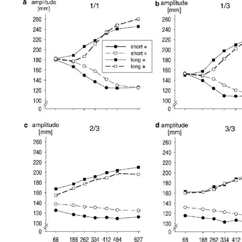 mean amplitudes of short amplitude and longamplitude movements with