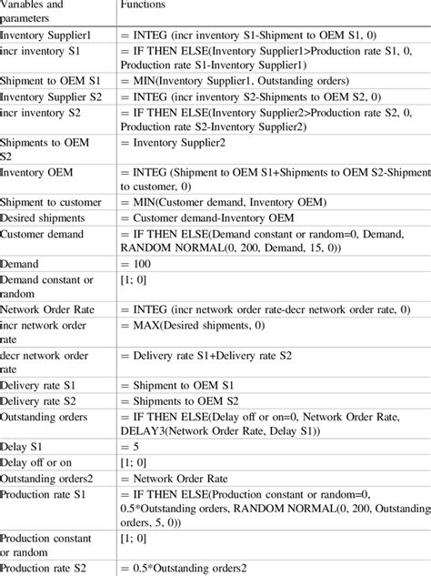 simulation variables parameters and functions download table