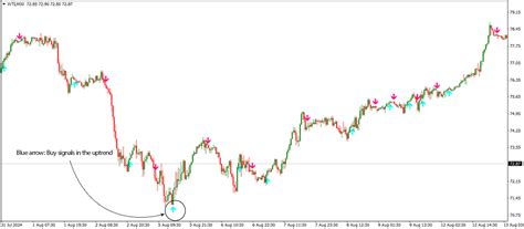 Macd Crossover Arrows And Alert Indicator Mt4 Free Download Trading Indicator For Metatrader 4