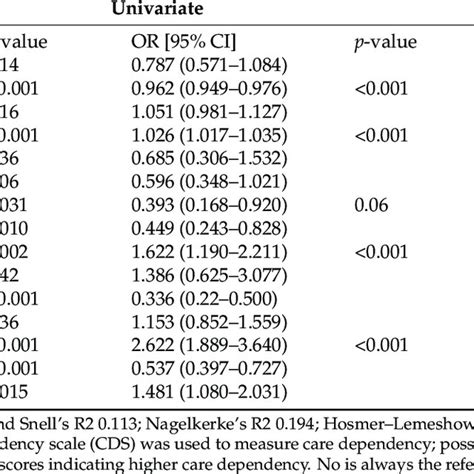 Univariate And Multivariate Logistic Regression With Obesity As The