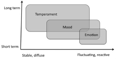 3 Timing And Responsiveness Of Temperament Mood And Emotion Affect Download Scientific
