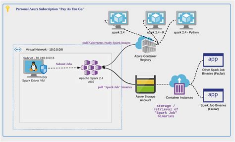 DIY Apache Spark Clusters In Azure Cloud Raymondtay Github Io