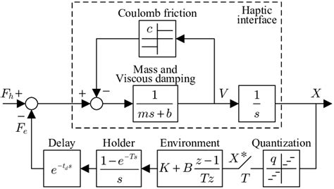 Model Of A Haptic System Download Scientific Diagram