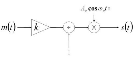simulation amplitude modulation by openstax jobilize