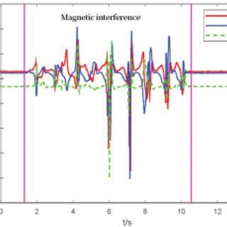 Magnetometer Measurement Output Before And After Calibration Download Scientific Diagram