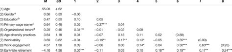 Construct Means Standard Deviations Correlations And Reliabilities