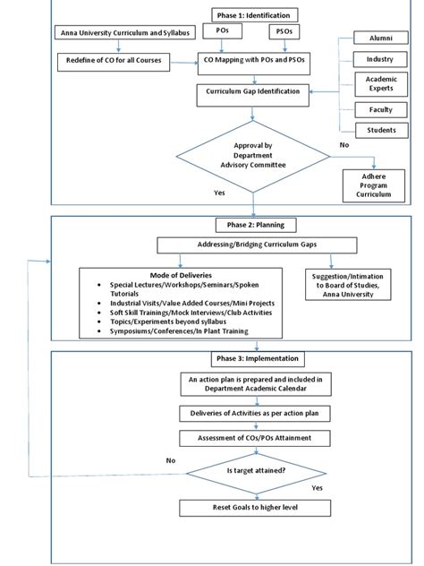 Flow Chart For Identifying Curriuculam Gap Analysis Pdf Curriculum