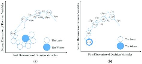 Updating Trajectories Of The Loser With Two Dimensional Decision