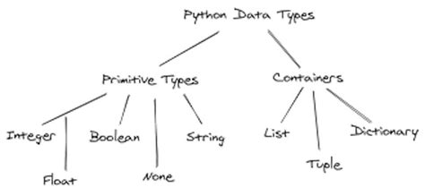 Amruta Ghorpade On Linkedin Python Data Types And Data Structures For