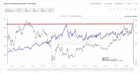 Ethereum And Bitcoin Estimated Leverage All Exchanges CrypticNews Hub On Binance Square