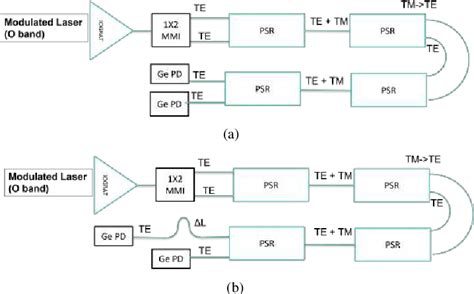 Figure 1 From Experimental Demonstration Of Delay Compensation In Polarization Splitter Rotator