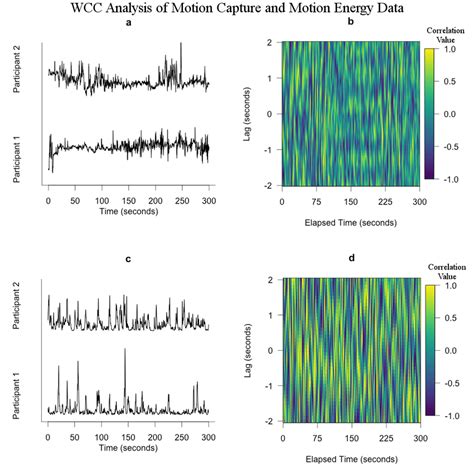 Sub Figures Are A 5 Minutes Of Motion Capture Data Between Two