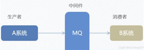 Php中laravel基于rabbit的异步队列实践与原理laravel队列的实现原理 Csdn博客