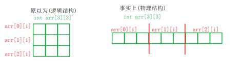 理解透c语言一维数组，二维数组这一篇就够啦！一维数组和二维数组编译区别 Csdn博客