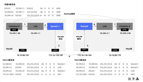 Kubernetes网络插件详解 Flannel篇 鸿蒙开发者社区 CTO COM