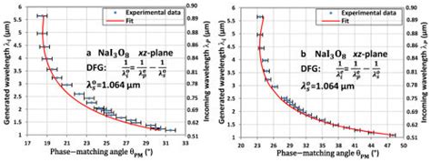 measured dots and fitted line a type ii and b type iii dfg