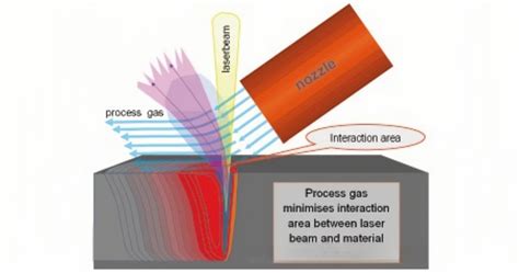Understanding Shielding Gas In Laser Welding Processes A Comprehensive Guide