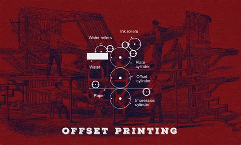 88 Offset Printing What Is Printing Offset
