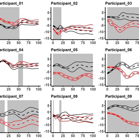 Pelvis Sagittal Plane Kinematics For Each Participant From Initial