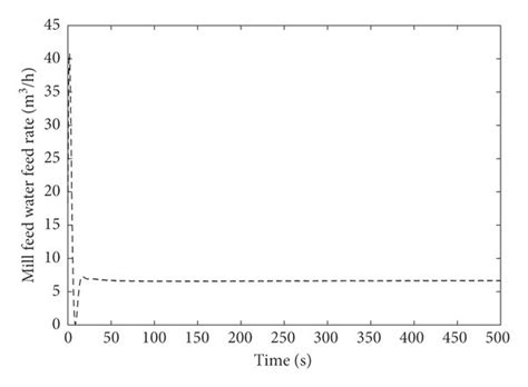 response curves of controlled variables and manipulated variables in