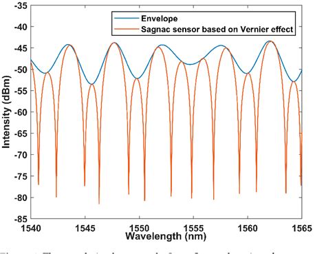 Figure 6 From Integrated Fiber Ring Laser Temperature Sensor Based On Vernier Effect With Lyot