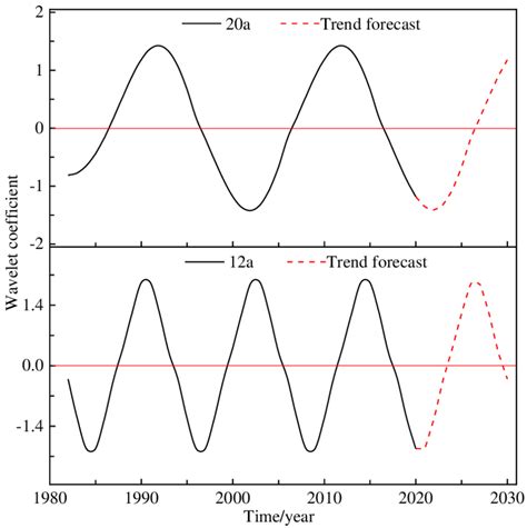 Periodic Evolution Of Wavelet Coefficients At Different Time Scales Of