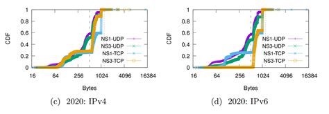 Are Large Dns Messages Falling To Bits Apnic Blog