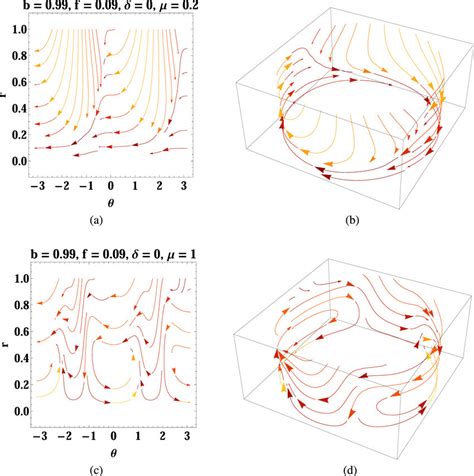 Phase Portrait Of Equation 76 Left Panel Projection Over The Download Scientific Diagram