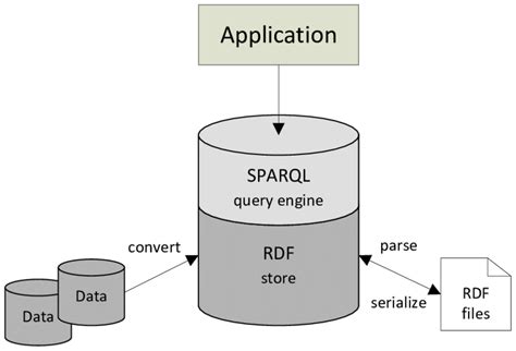 Figure G1 Linked Data Application Architecture Adapted From Download Scientific Diagram