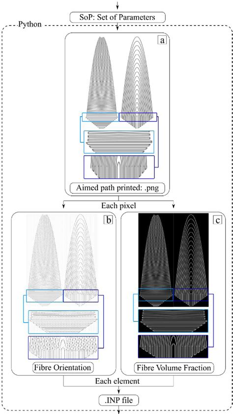 Figure 1 From Design Of 3d And 4d Printed Continuous Fibre Composites Via An Evolutionary