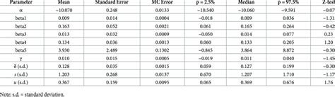 Main Parameter Estimation Results Of The Binomial Distribution Model