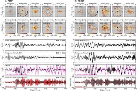 Particle Motions And Displacement Waveforms Of A Onshore Seismometer Download Scientific