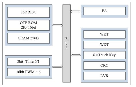 Mcu 电源管理芯片 低功耗mcu 高精度adc 低功耗蓝牙模块 传感器 功率及驱动芯片 车规级mcu 工业级32位mcu 通用8位mcu 通用mcu