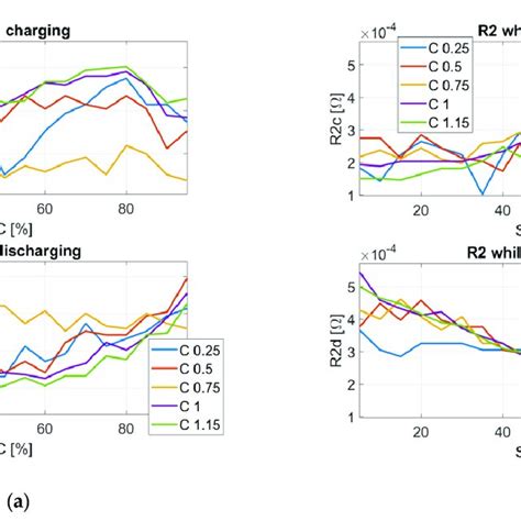 A The Voltage Response Of The Lfp Cell During Hppc B The Ohmic