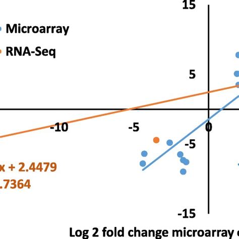 Qrt Pcr Validation Of Differentially Expressed Genes In Wet Potato