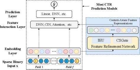 Figure 1 From Enhancing Ctr Prediction With Context Aware Feature