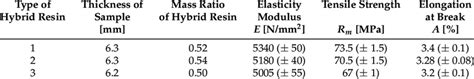 the mean value with the standard deviation for elasticity modulus