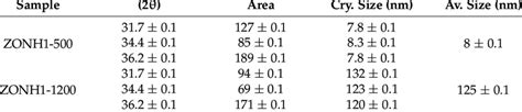 Average Crystallite Sizes Calculated From X Ray Results Zonh1 500 And Download Scientific