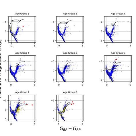 Cmd For The Clusters Belonging To Different Age Groups Each Isochrone Download Scientific