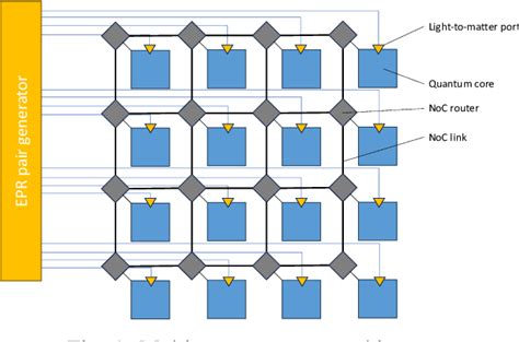Figure 1 From Assessing The Role Of Communication In Scalable Multi Core Quantum Architectures