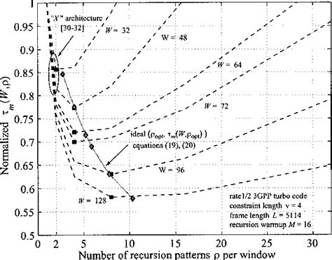 Figure 12 From Vlsi Architectures For Siso App Decoders Semantic Scholar