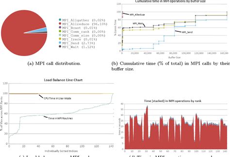figure 1 from visual mpi performance analysis using event flow graphs