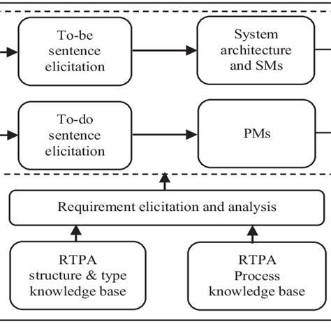 The Framework Of Formal Requirement Analysis Download Scientific Diagram
